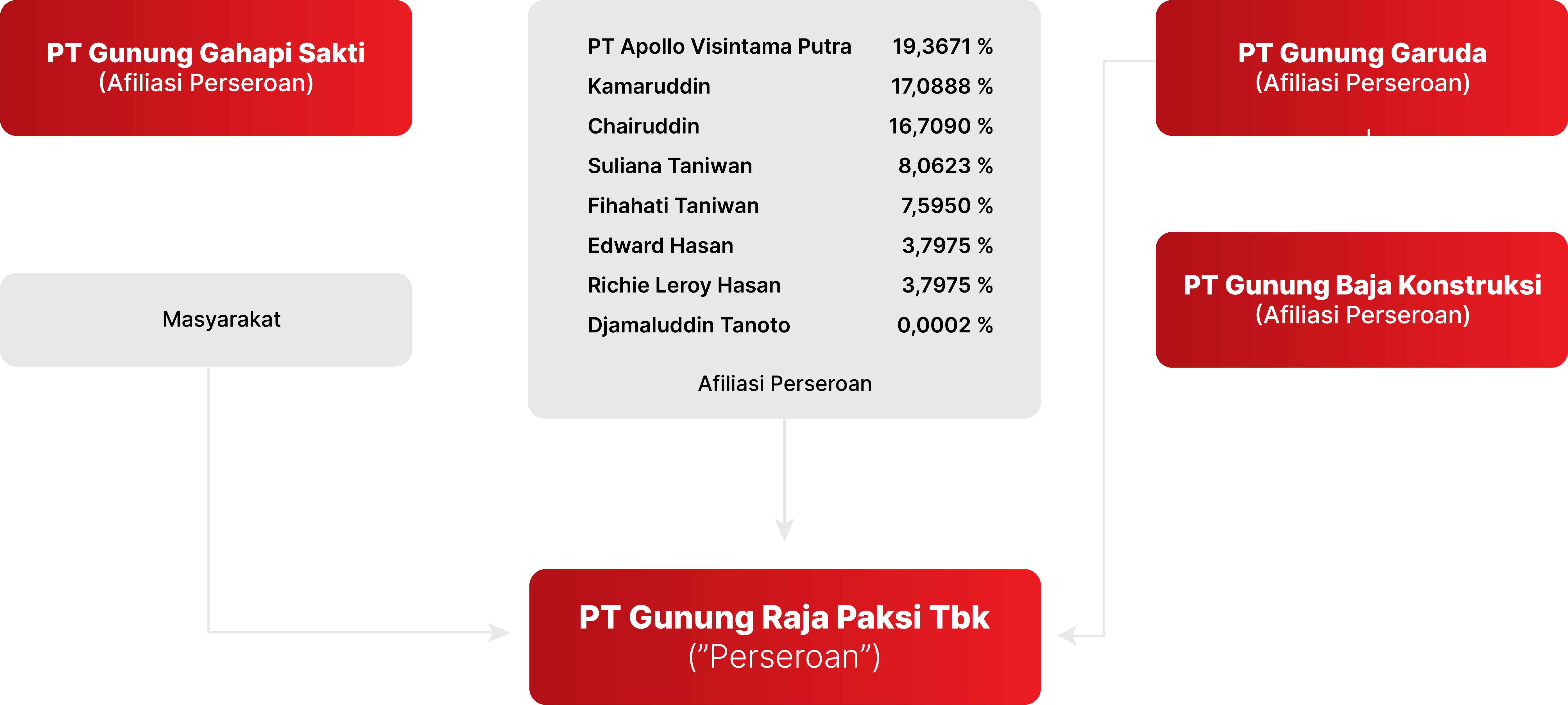 Informasi Pemegang Saham - PT Gunung Raja Paksi Tbk